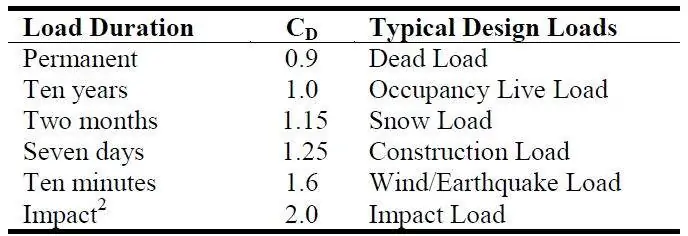 Important Check Points for a Truss Design Drawing - Alpine - An ITW Company